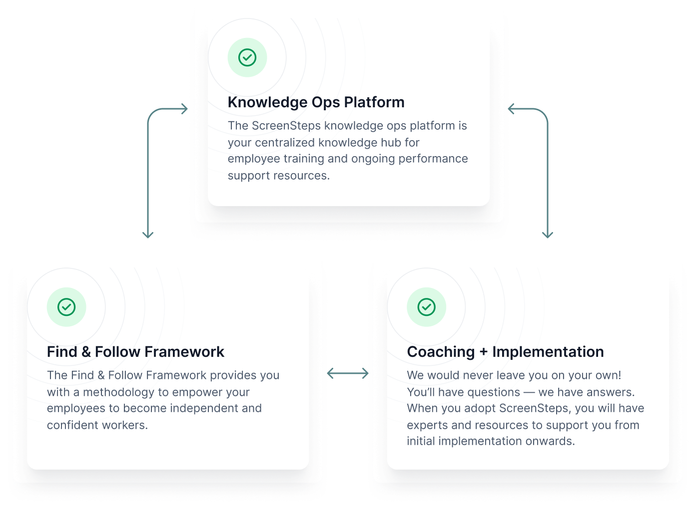 Knowledge Ops Platform Features | ScreenSteps