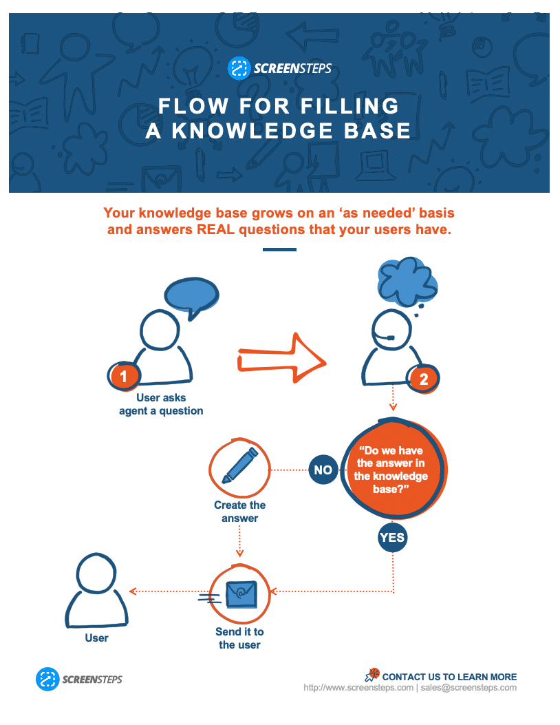 Flow for Filling Up a knowledge Base